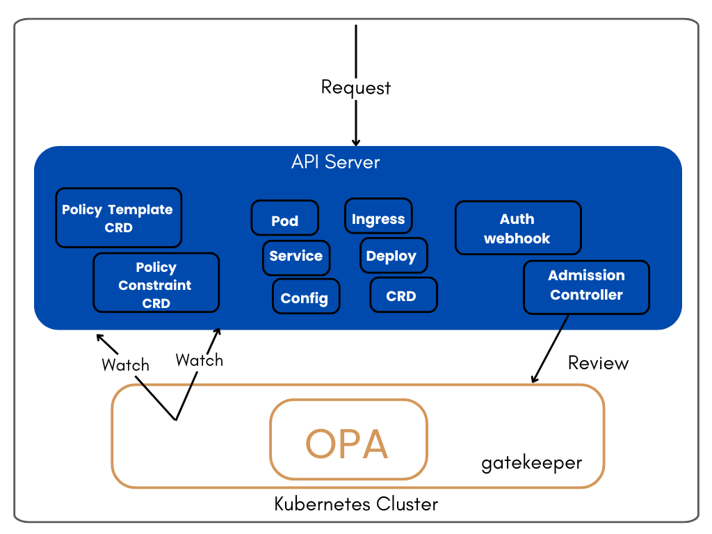 Opa Gatekeeper: How To Write Policies For Kubernetes Clusters Opa Gatekeeper: How To Write Policies For Kubernetes Clusters